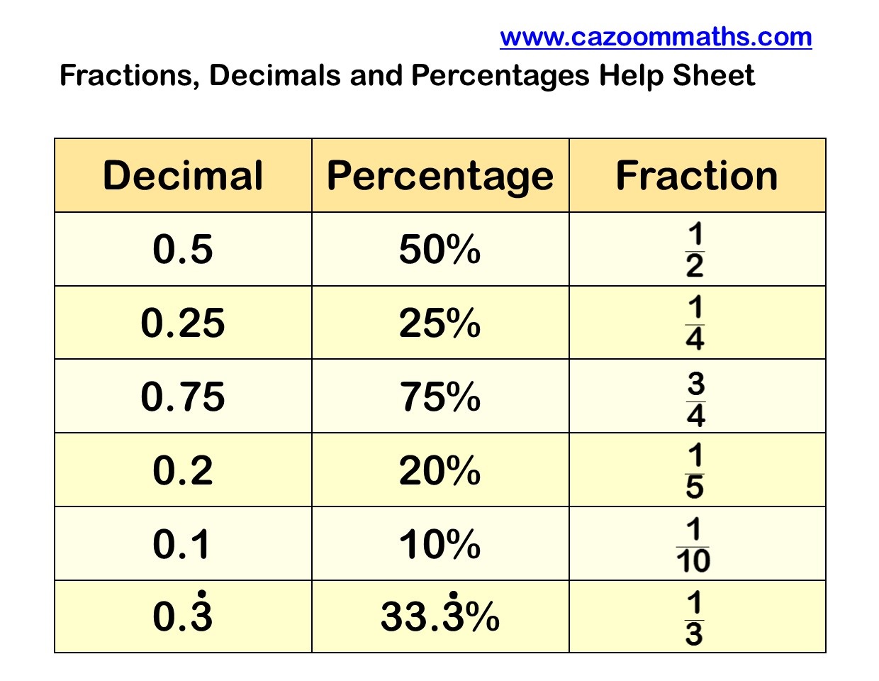 Cazoom Maths Worksheets Fraction Decimal Percentage Worksheets